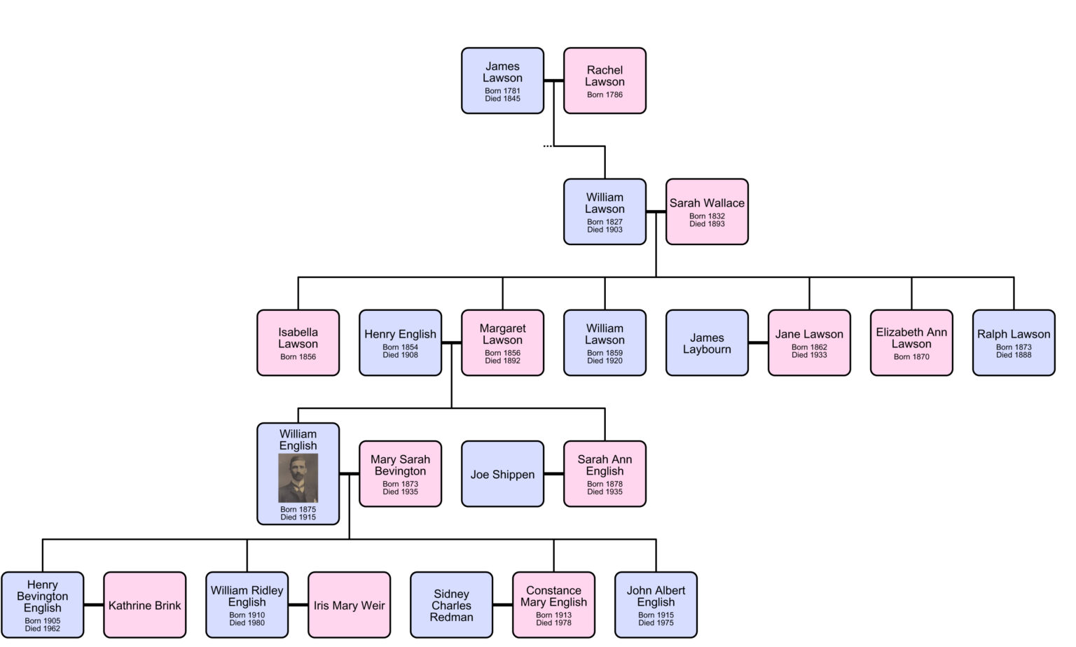 Lawson Family Tree - William English